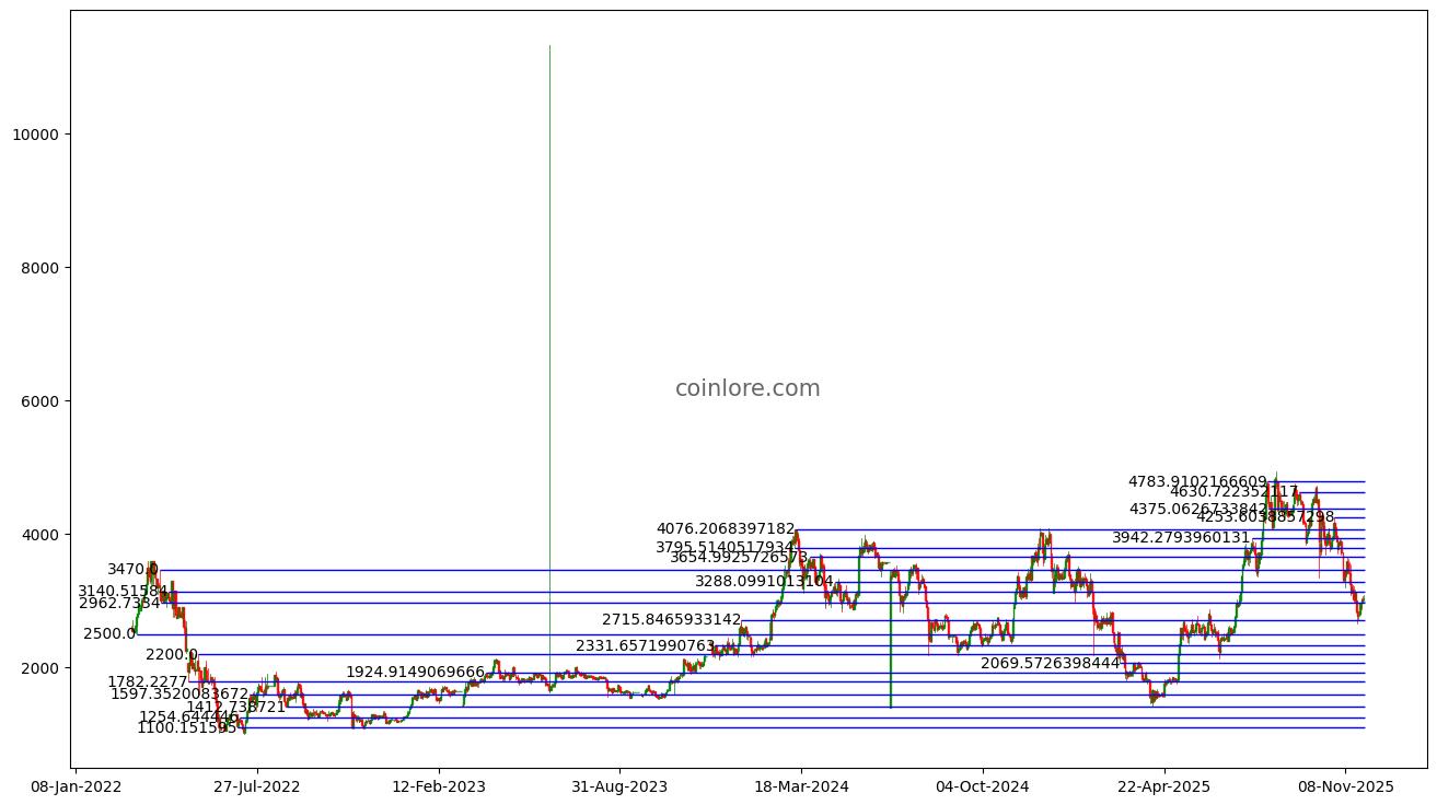 Niveles de soporte y de resistencia de WETH
