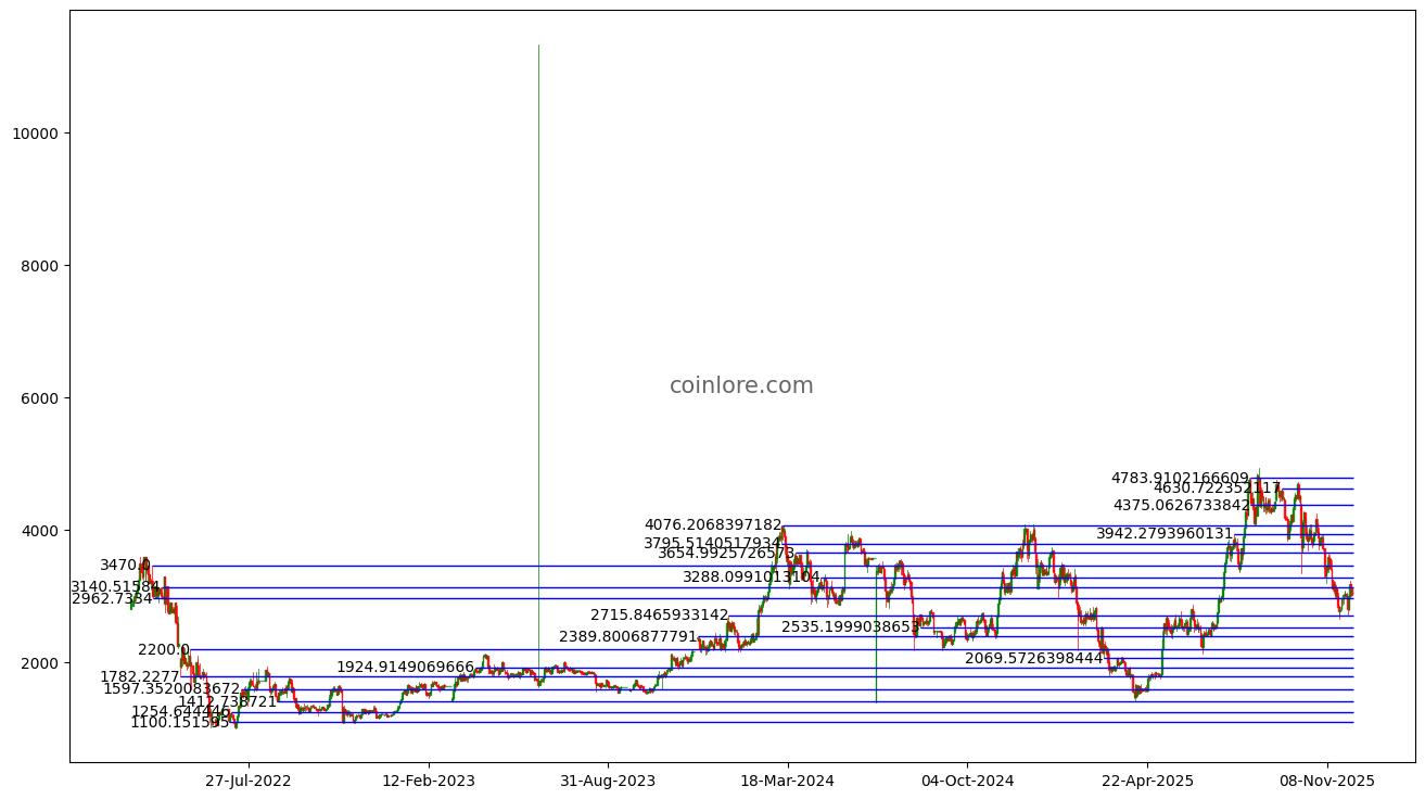 WETH Support and resistance levels
