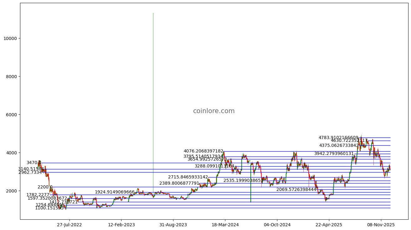 WETH Support and resistance levels