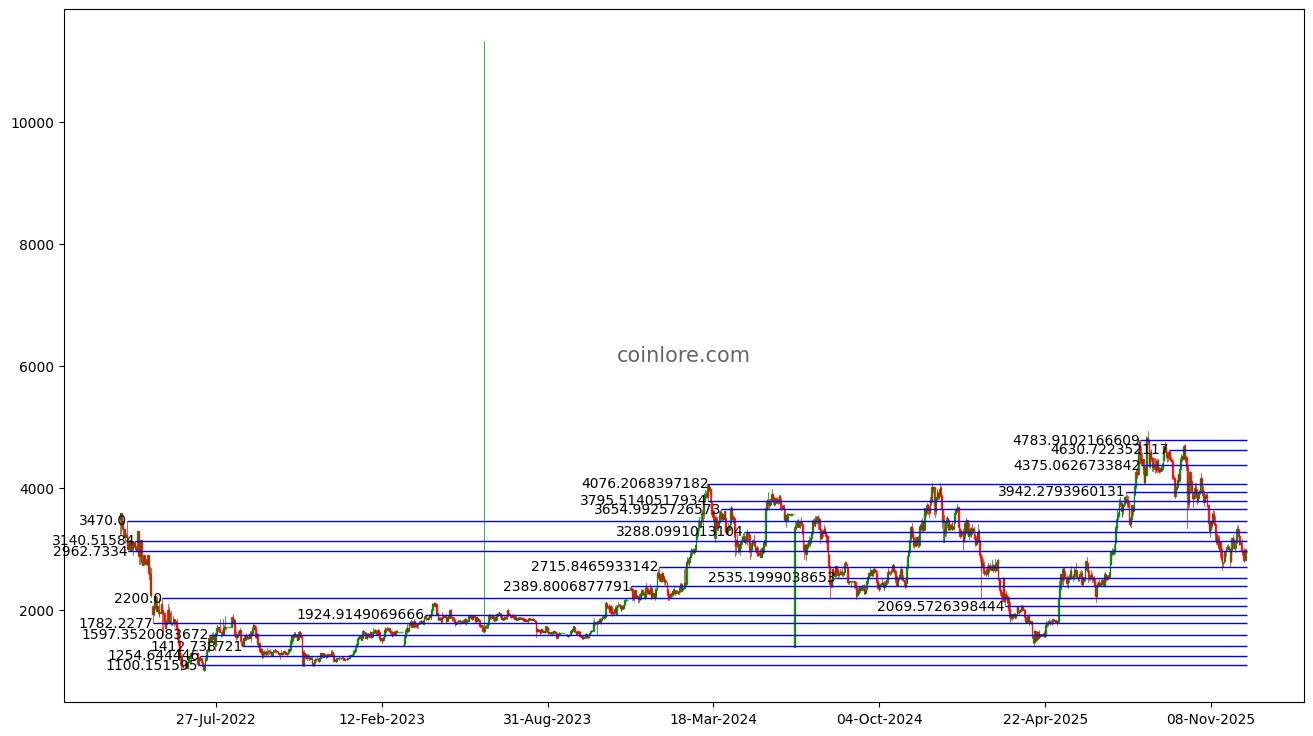 Niveles de soporte y de resistencia de WETH