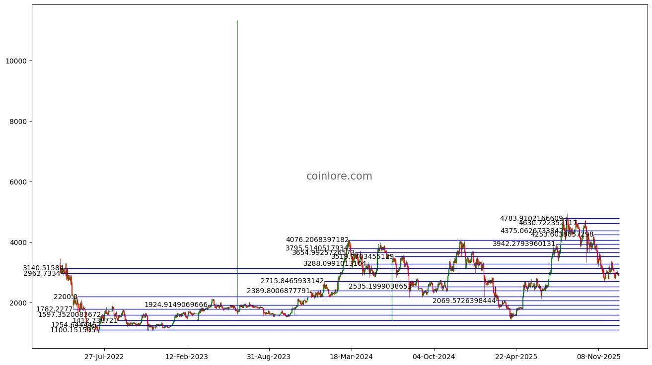 Niveles de soporte y de resistencia de WETH