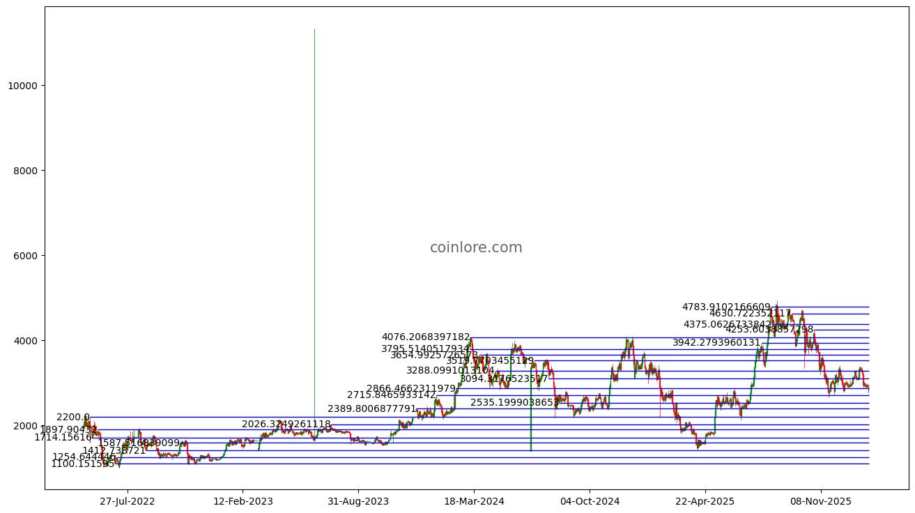 Niveles de soporte y de resistencia de WETH