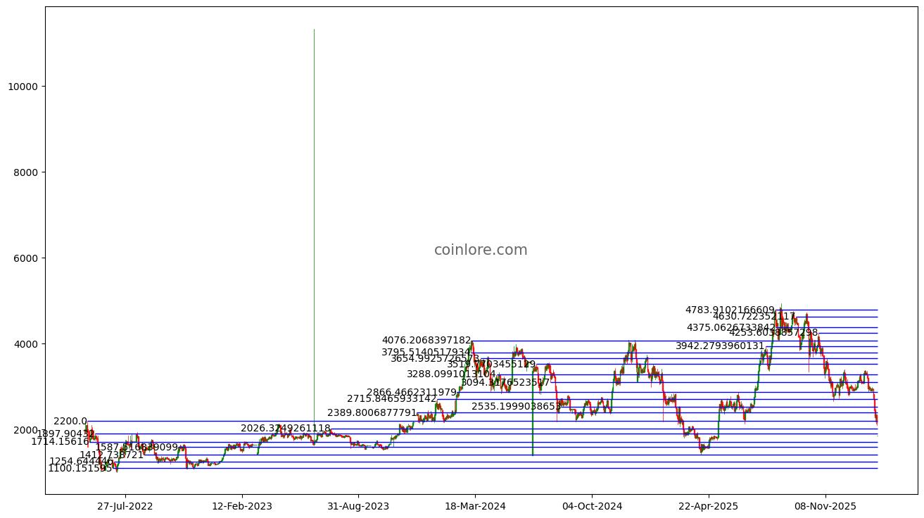 Niveles de soporte y de resistencia de WETH