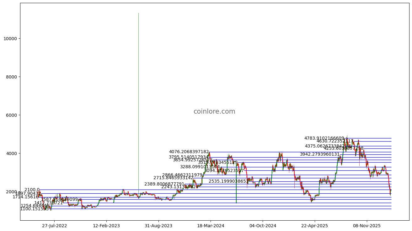 WETH уровни поддержки и сопротивления