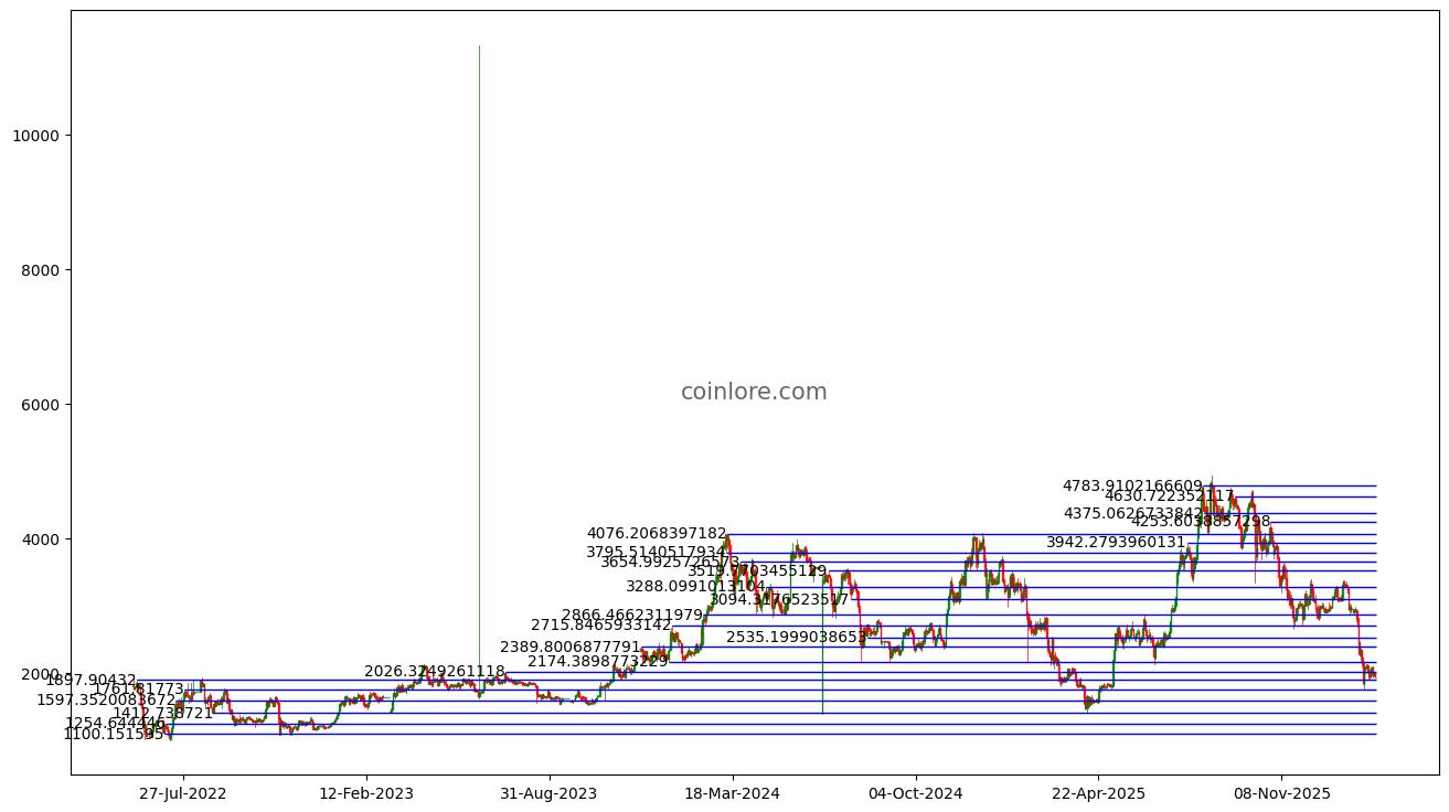 Niveles de soporte y de resistencia de WETH