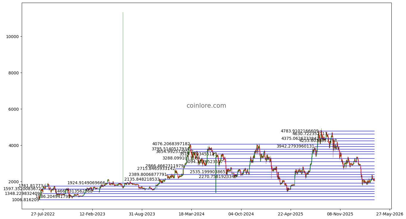 WETH уровни поддержки и сопротивления