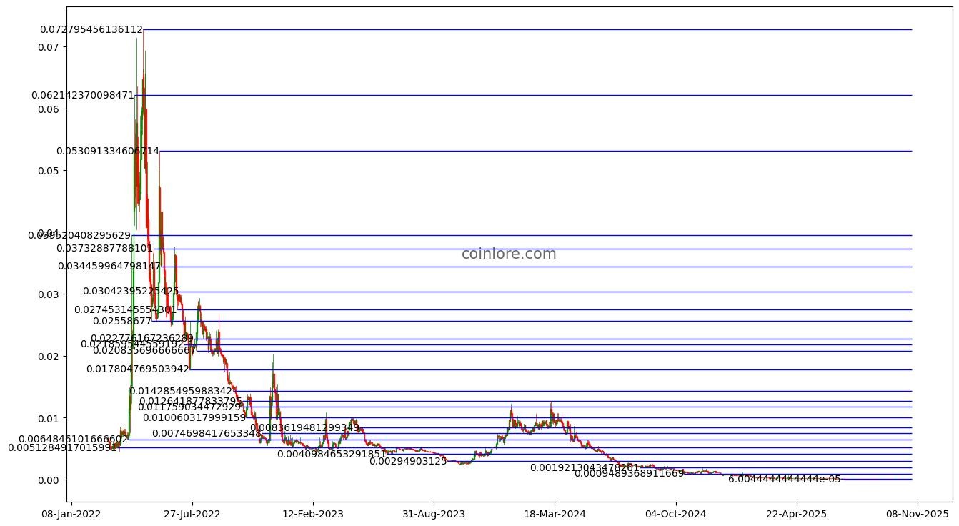 WeWay уровни поддержки и сопротивления