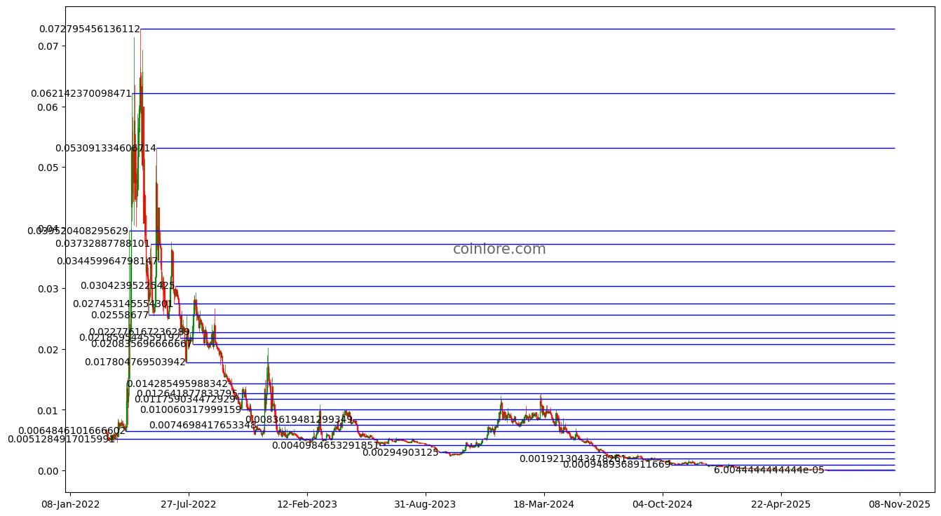Niveles de soporte y de resistencia de WeWay
