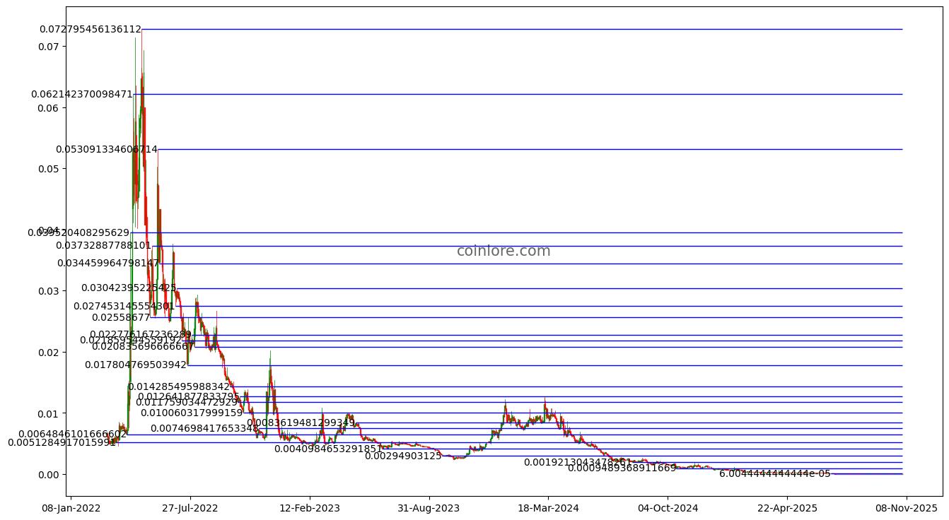 WeWay Destek ve Direnç Seviyeleri