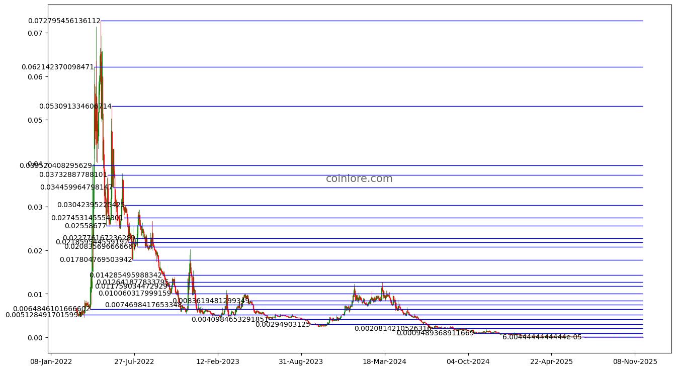 WeWay Support and resistance levels