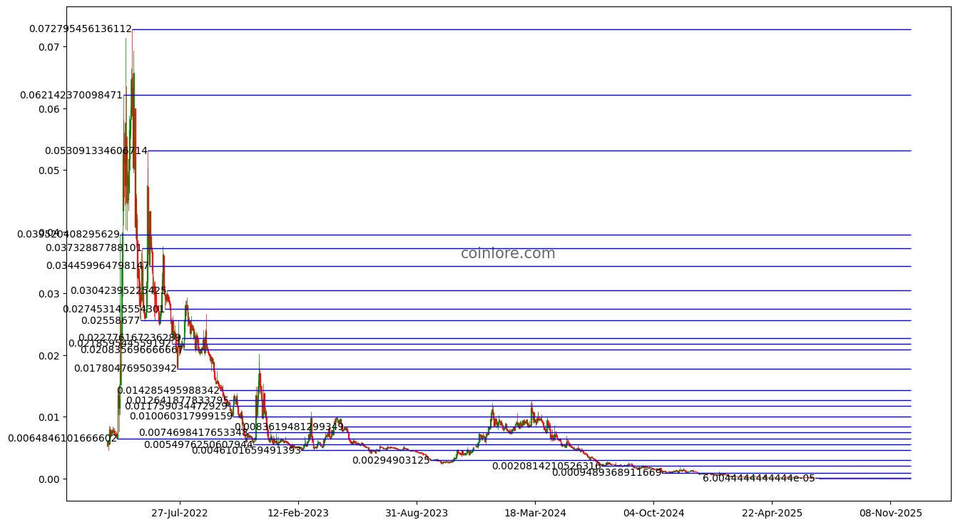 WeWay Support and resistance levels