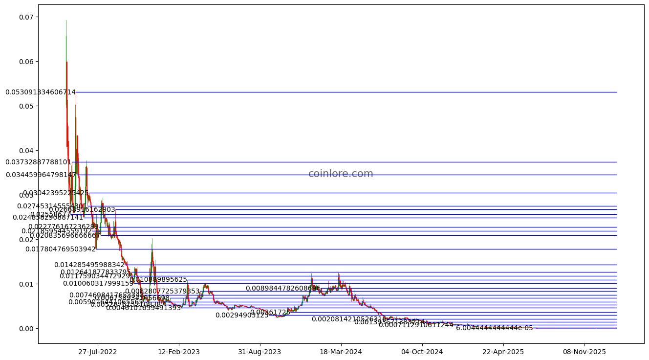 WeWay уровни поддержки и сопротивления