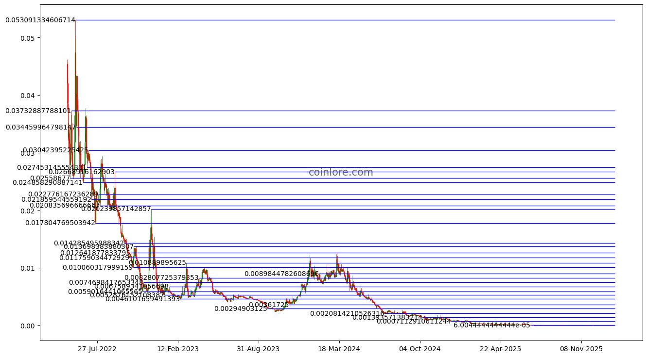 Niveles de soporte y de resistencia de WeWay