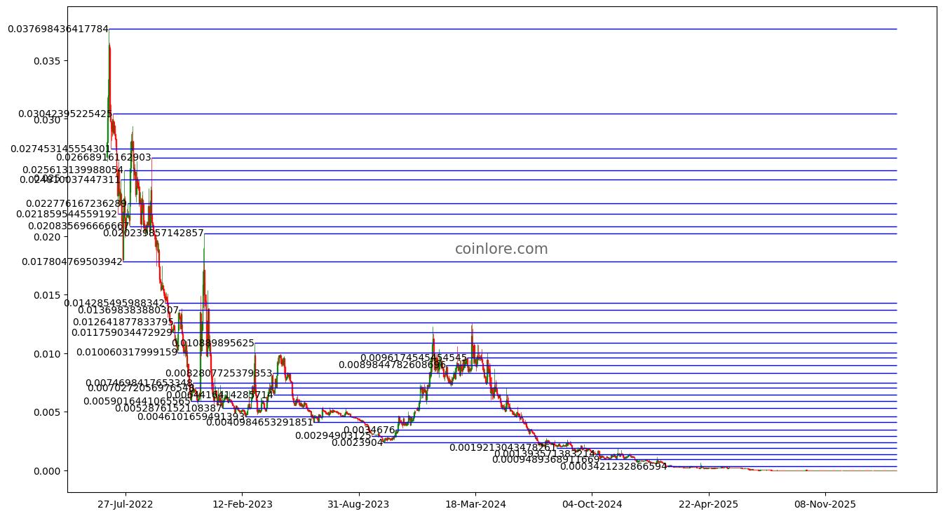 WeWay Destek ve Direnç Seviyeleri