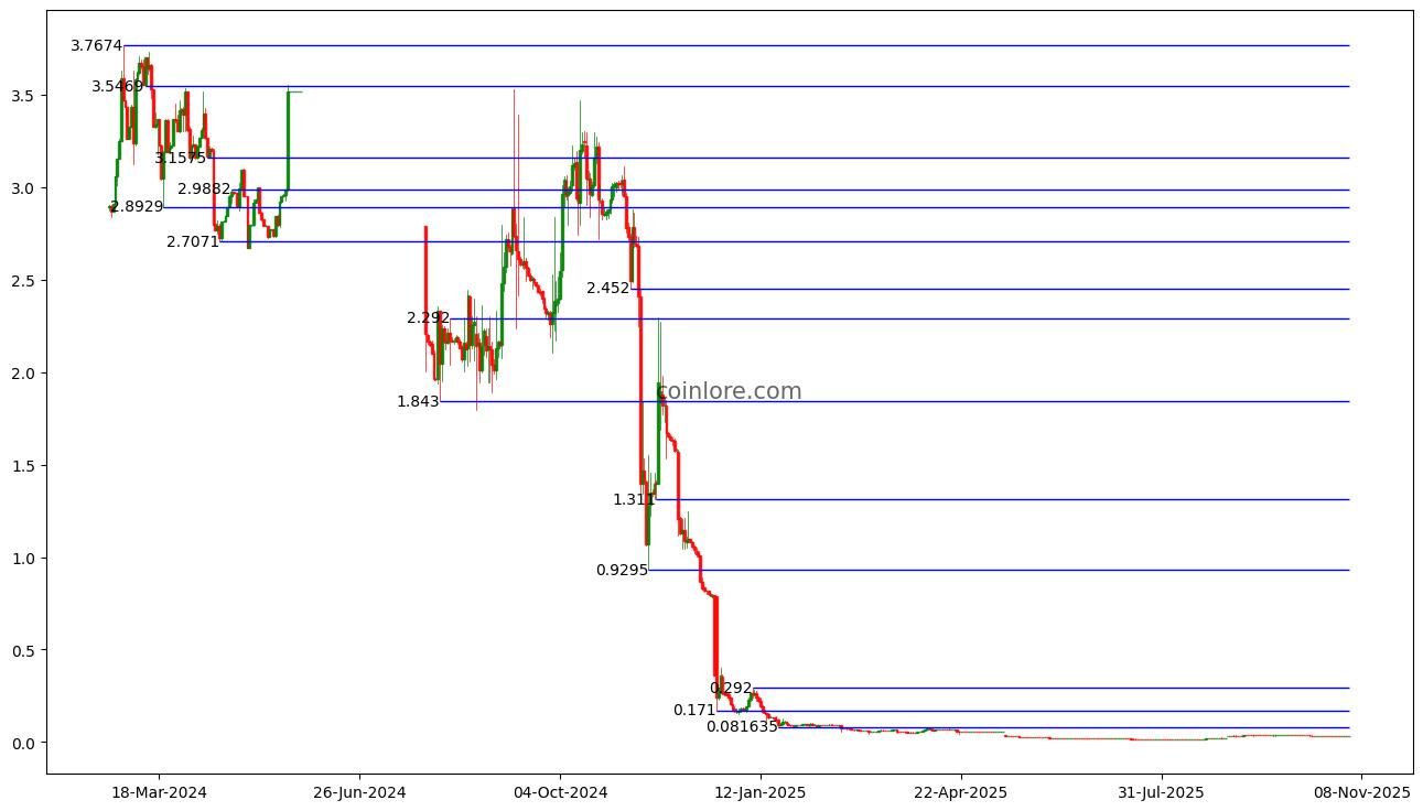Wexo Support and resistance levels
