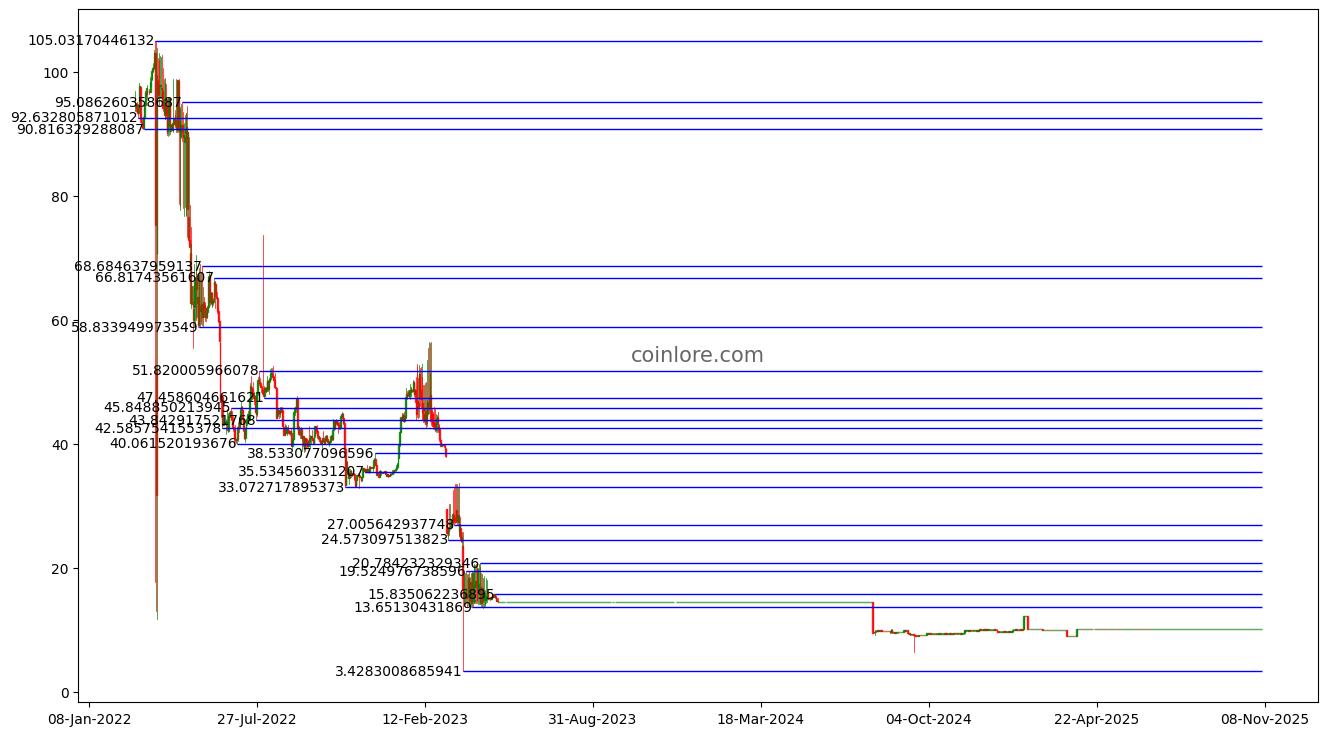 WFDP Support and resistance levels
