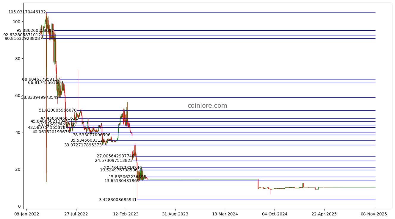 WFDP Support and resistance levels