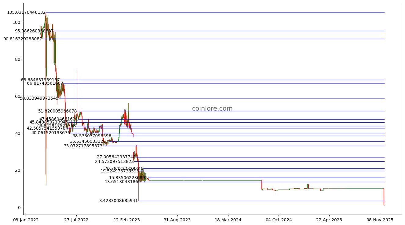 WFDP Support and resistance levels