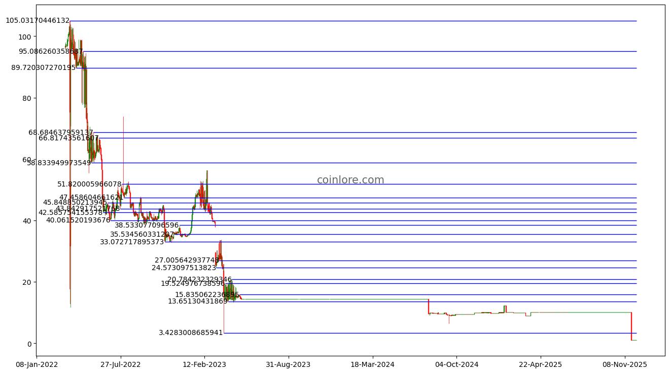 WFDP Support and resistance levels