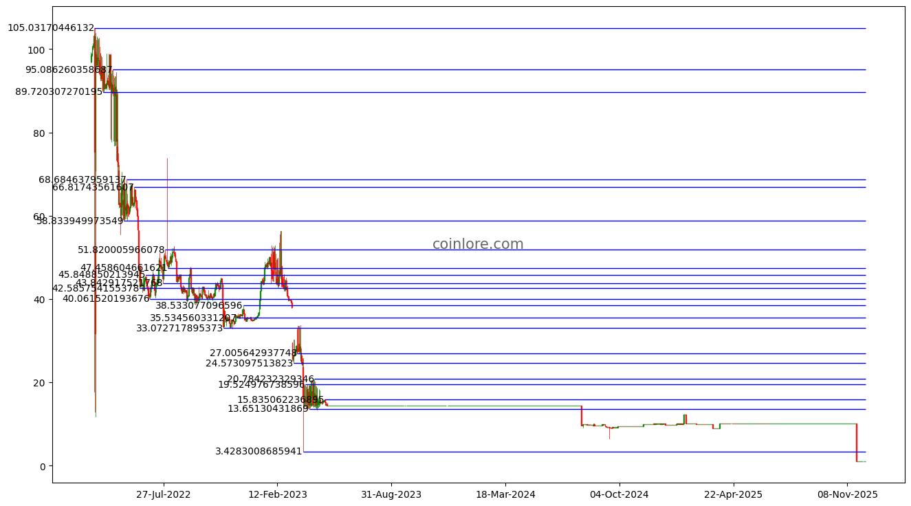 WFDP Support and resistance levels