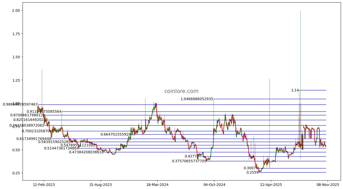 WHALE Support and resistance levels