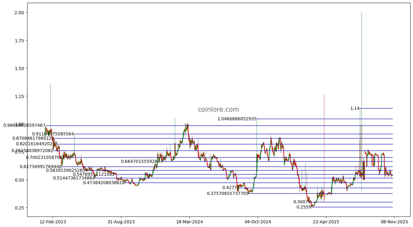 WHALE Support and resistance levels