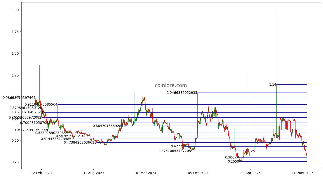 WHALE Support and resistance levels