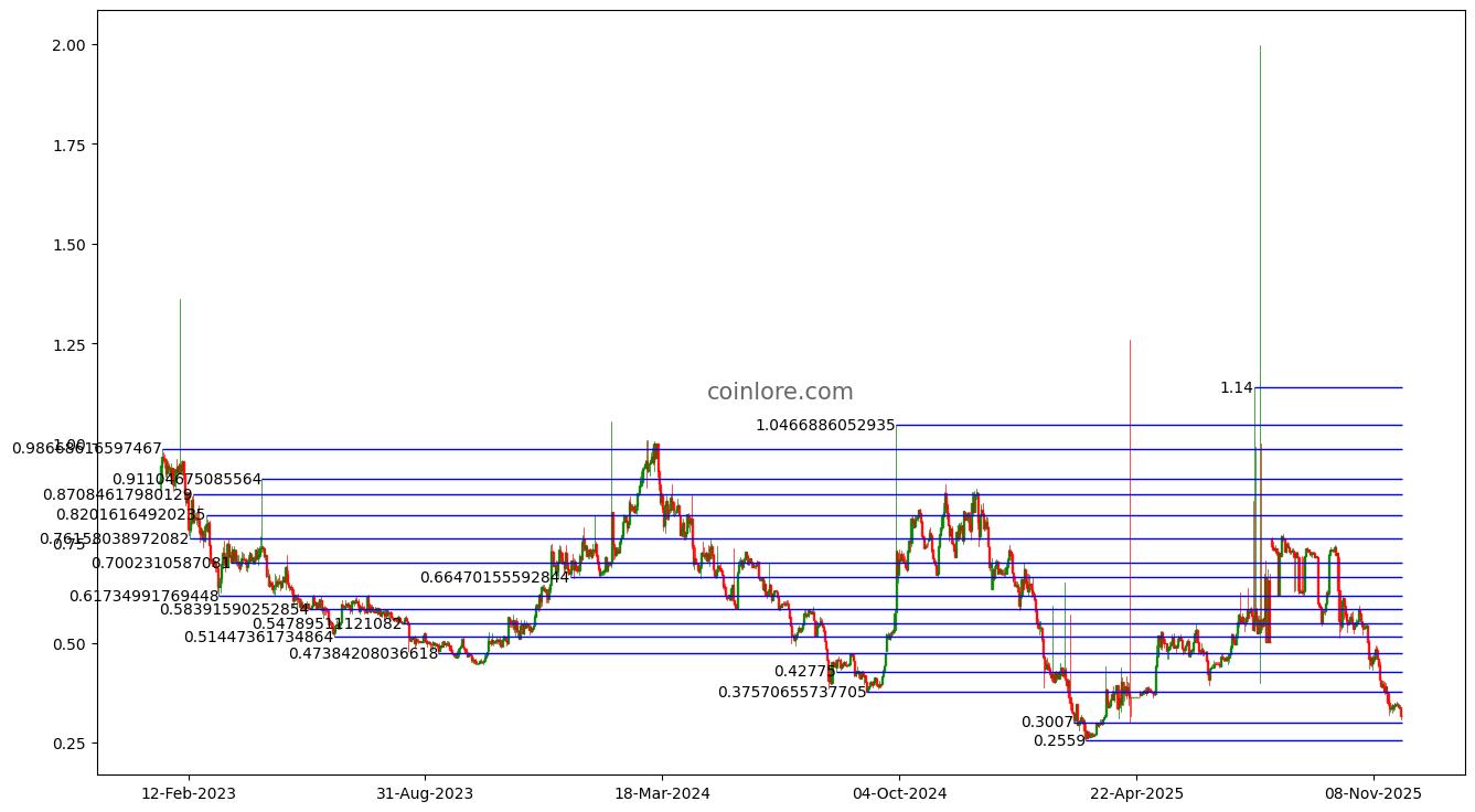 WHALE Support and resistance levels