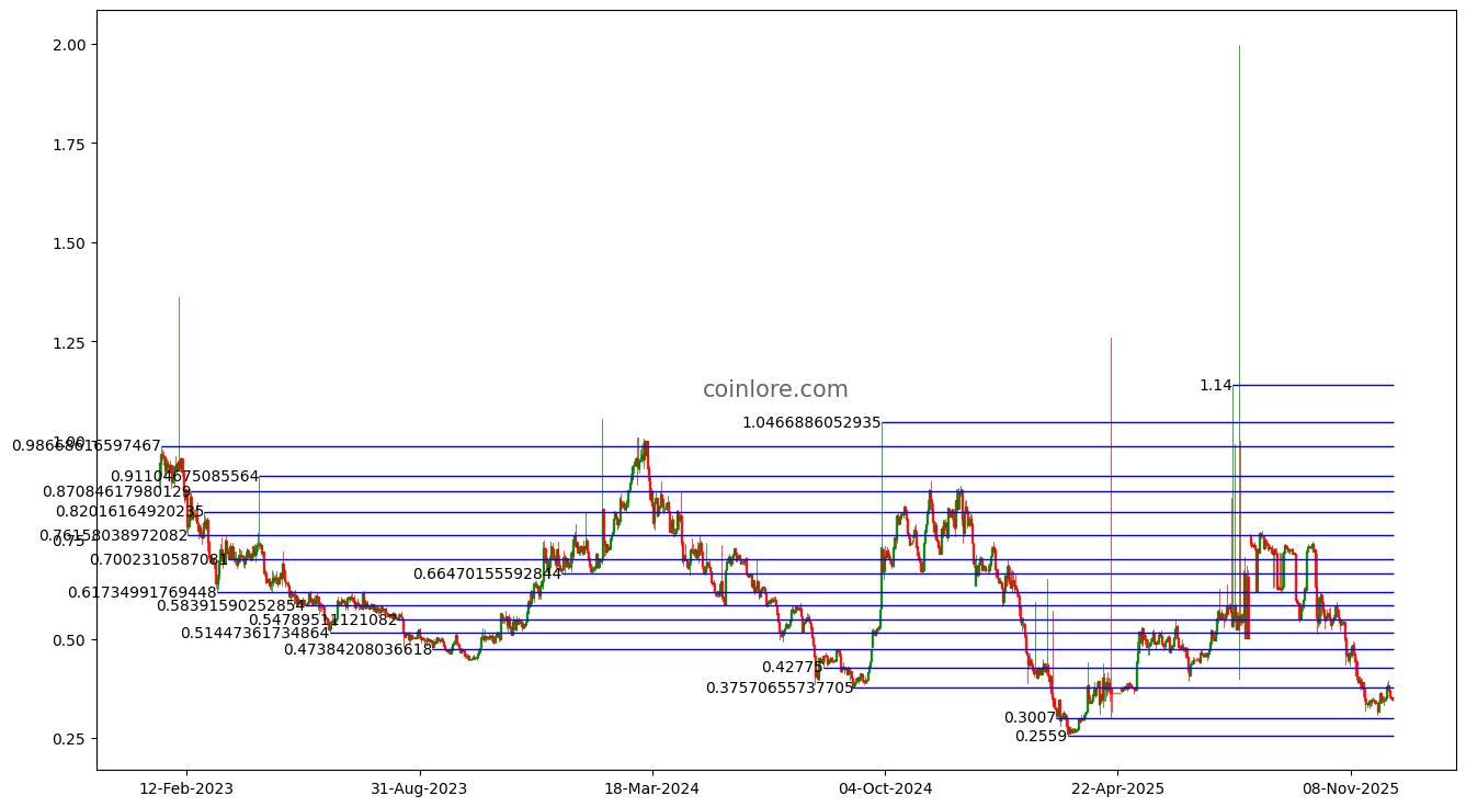WHALE Support and resistance levels