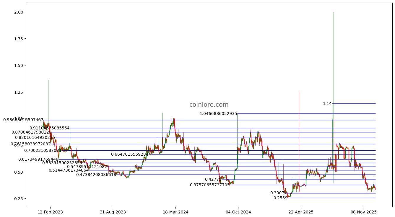 Niveles de soporte y de resistencia de WHALE