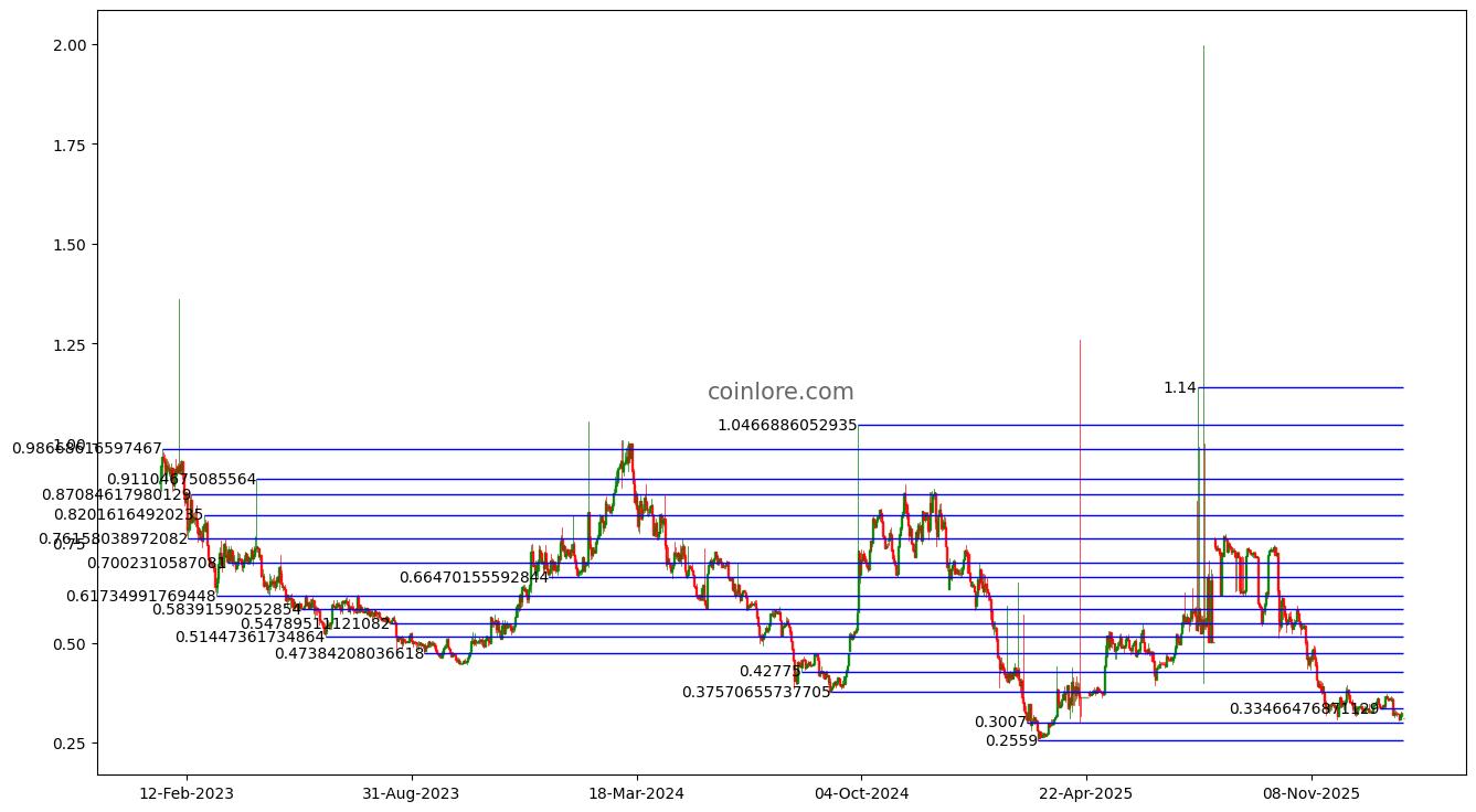 WHALE уровни поддержки и сопротивления