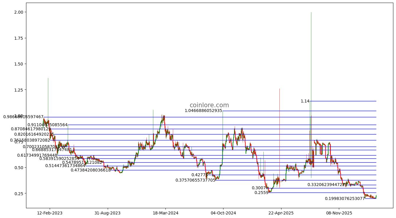 WHALE Destek ve Direnç Seviyeleri