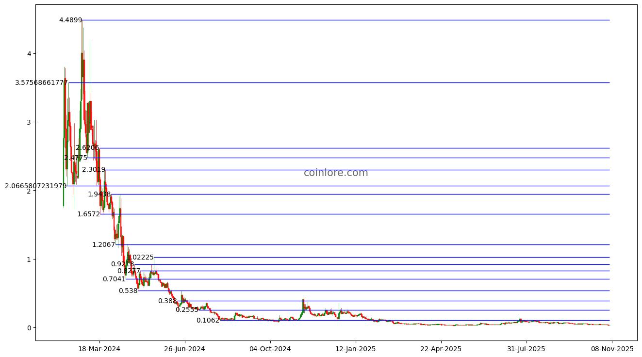 Whales Market Support and resistance levels
