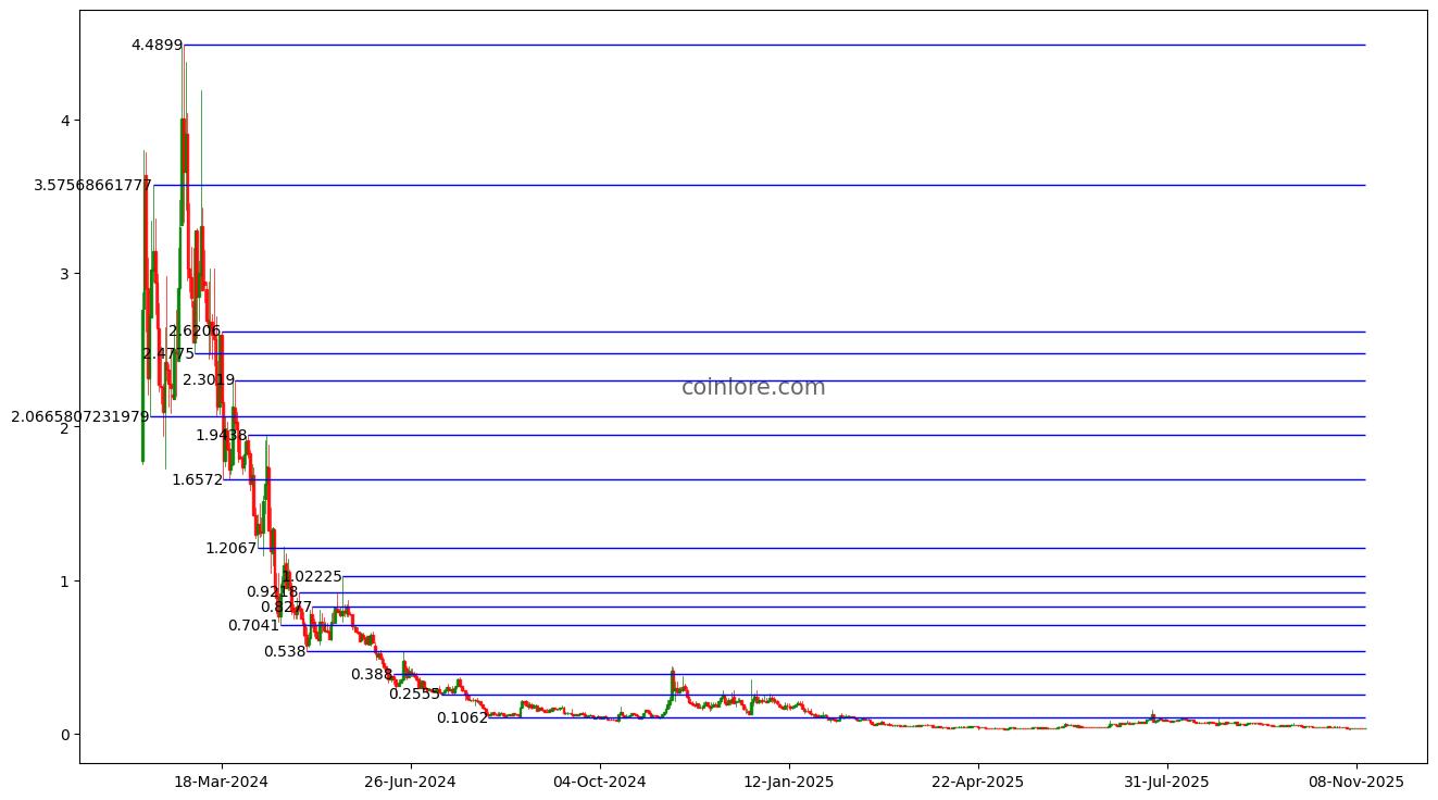 Whales Market Support and resistance levels