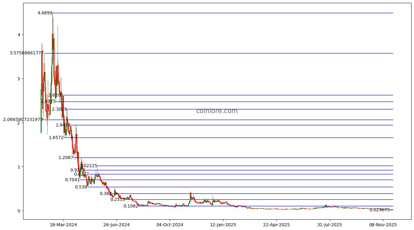 Whales Market Support and resistance levels
