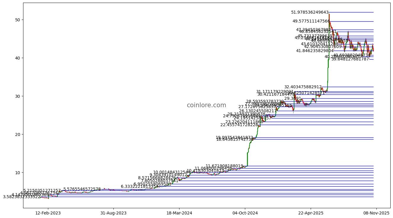 WhiteBIT Coin Support- und Widerstandsniveaus