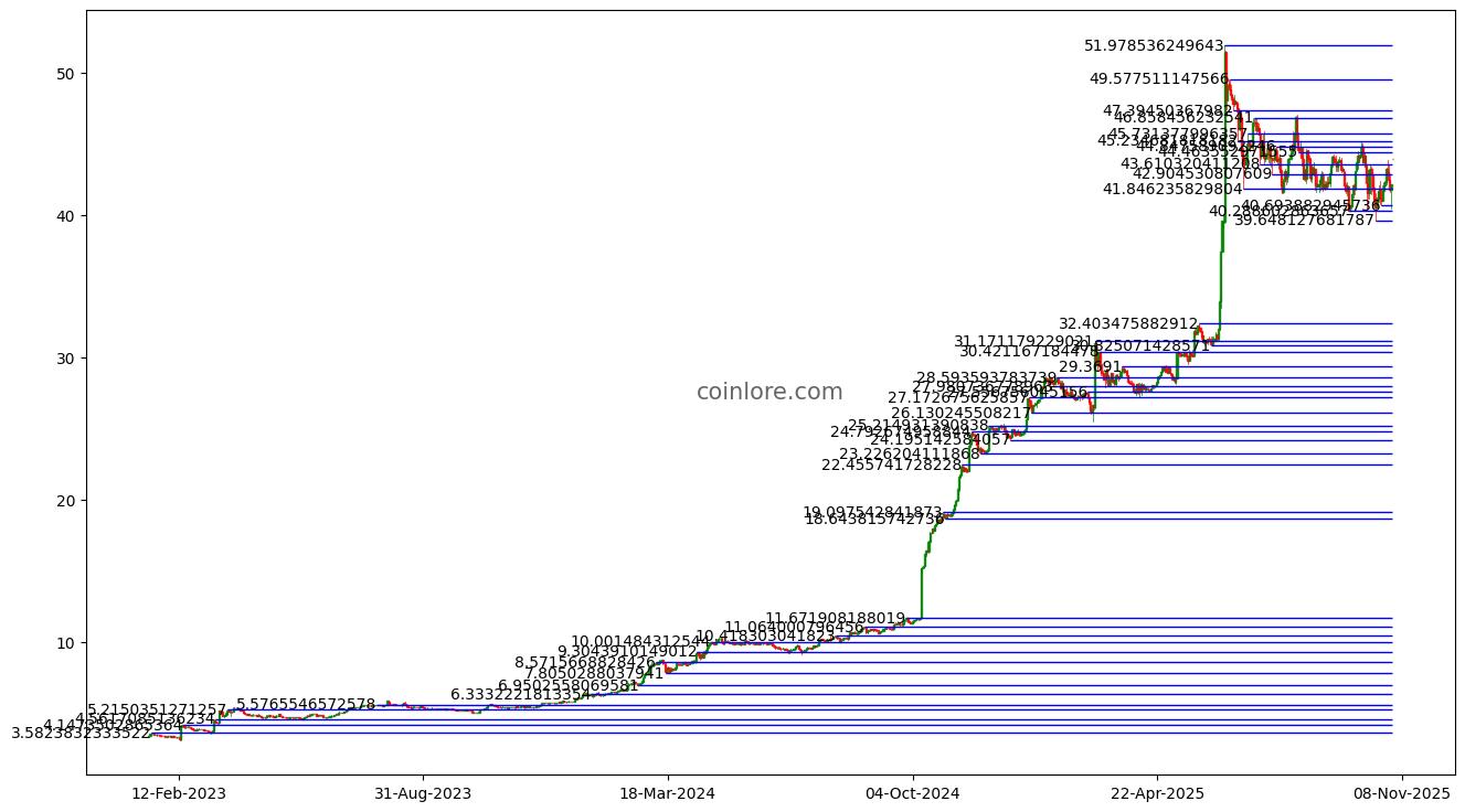 WhiteBIT Coin уровни поддержки и сопротивления