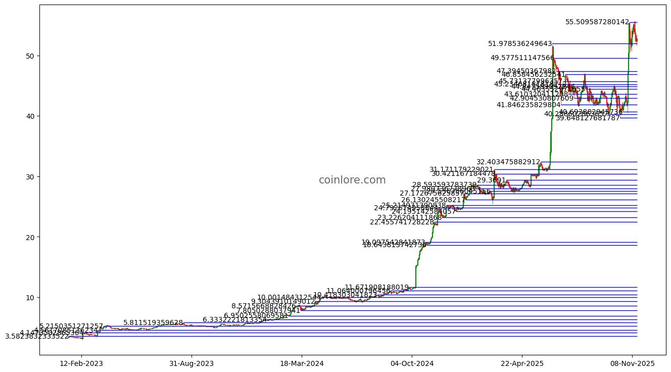 WhiteBIT Coin Support and resistance levels