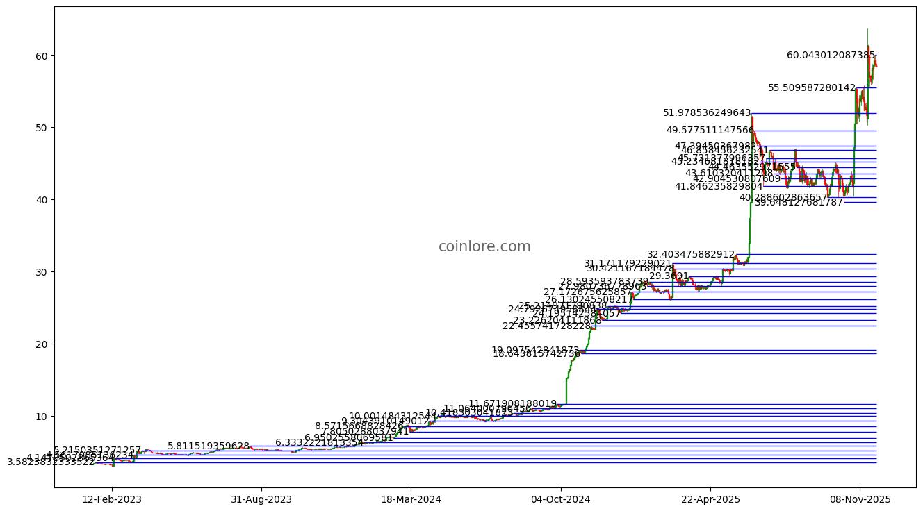 WhiteBIT Coin Support and resistance levels