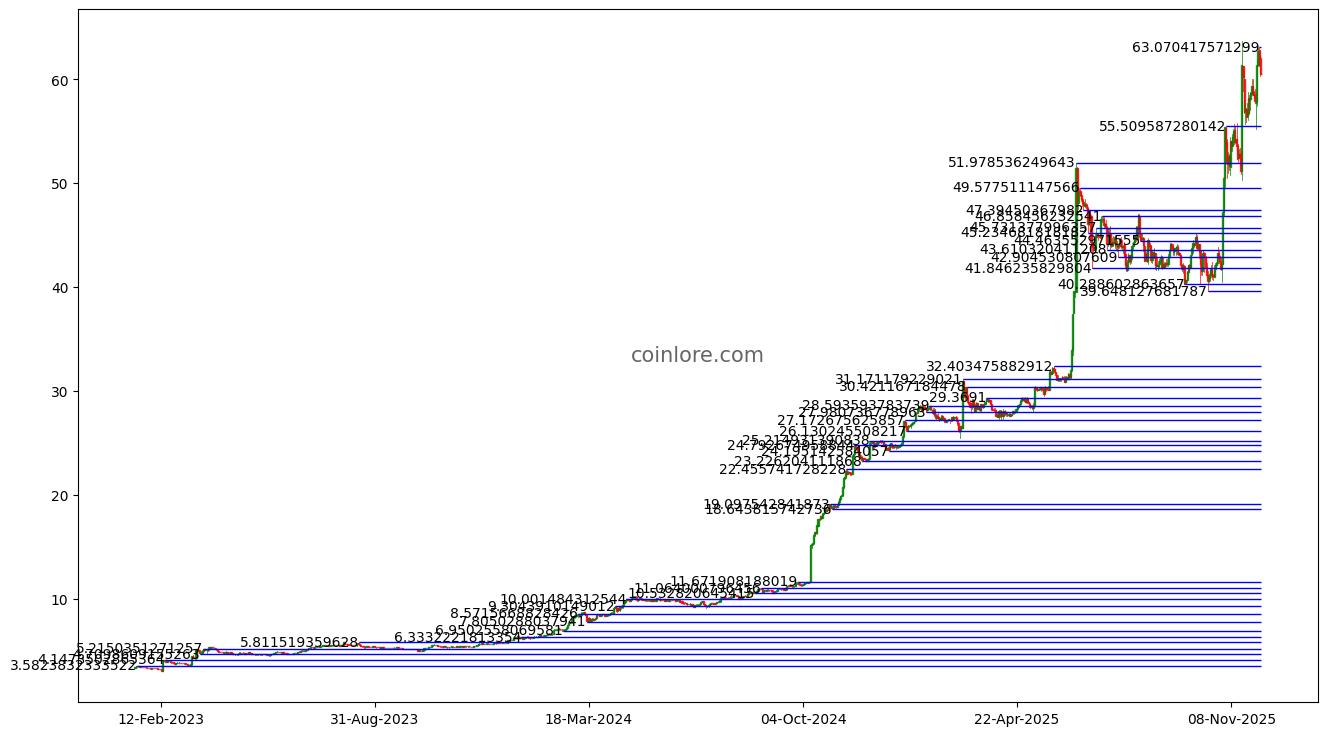 WhiteBIT Coin Support and resistance levels
