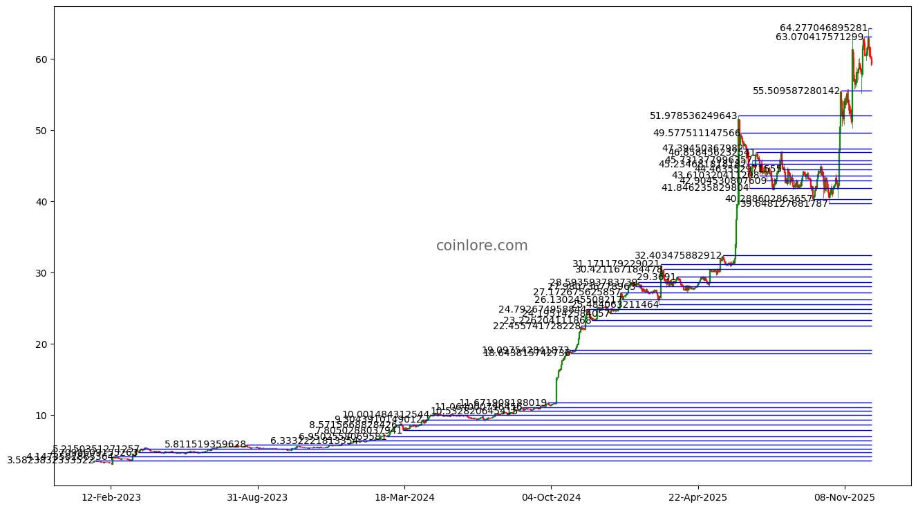 WhiteBIT Coin уровни поддержки и сопротивления