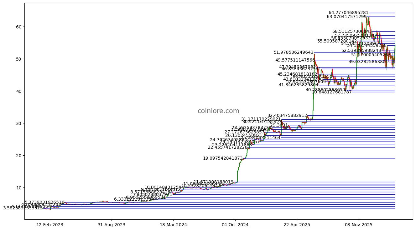 WhiteBIT Coin уровни поддержки и сопротивления