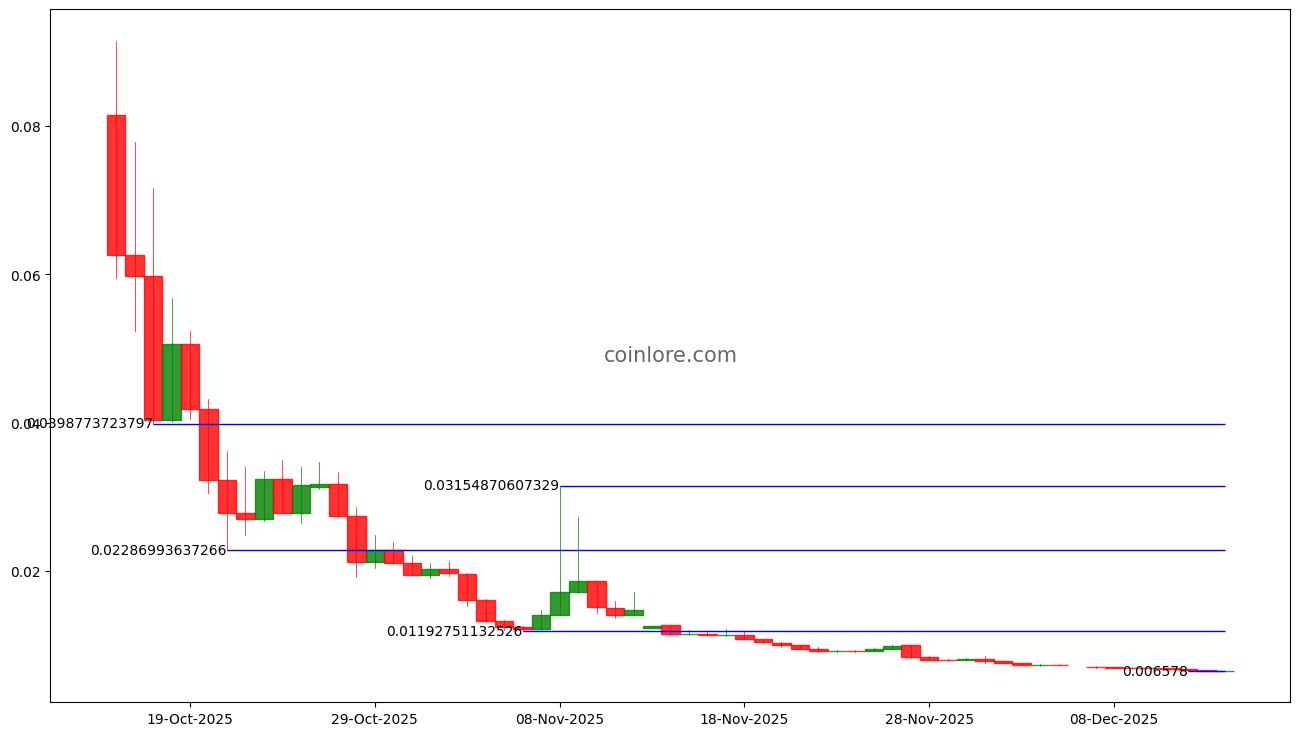 WhiteBridge Network Support and resistance levels