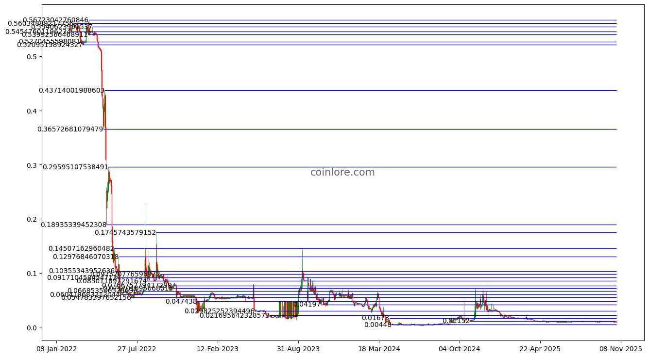 Whitecoin Support and resistance levels