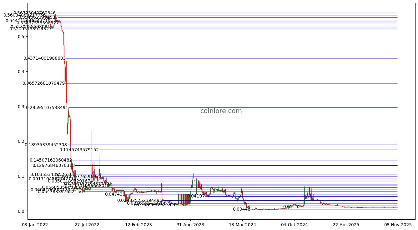 Whitecoin уровни поддержки и сопротивления