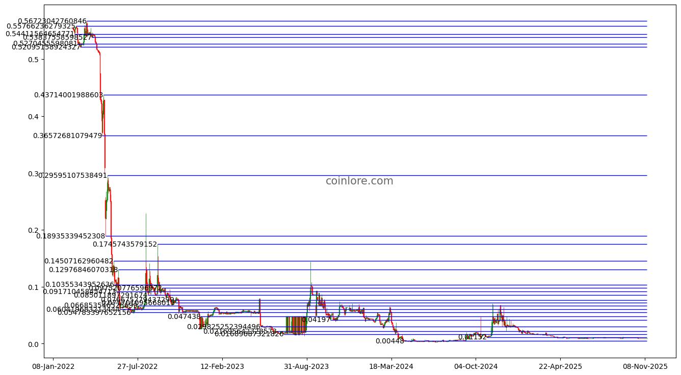 Whitecoin уровни поддержки и сопротивления