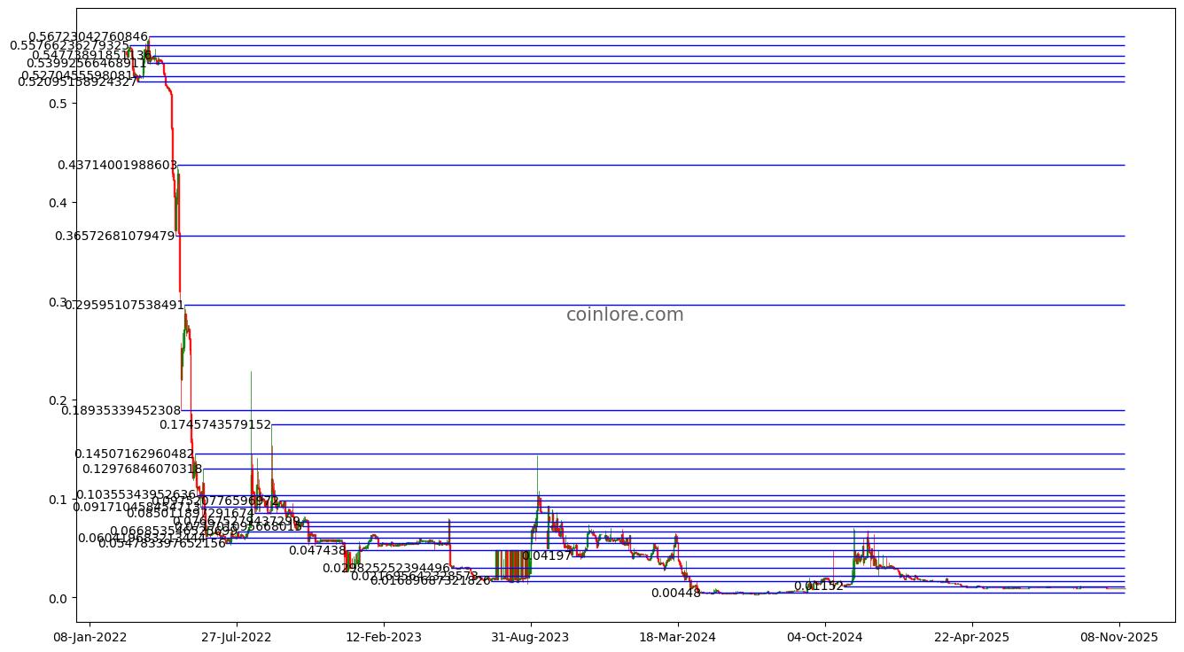 Whitecoin уровни поддержки и сопротивления