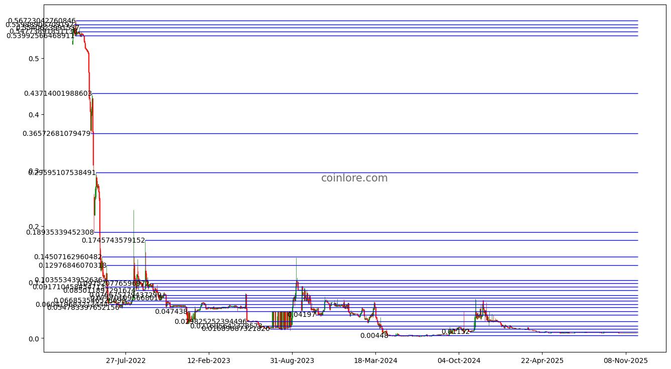 Whitecoin уровни поддержки и сопротивления