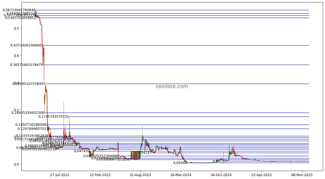 Whitecoin Support and resistance levels