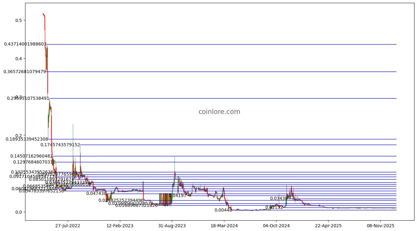 Whitecoin уровни поддержки и сопротивления